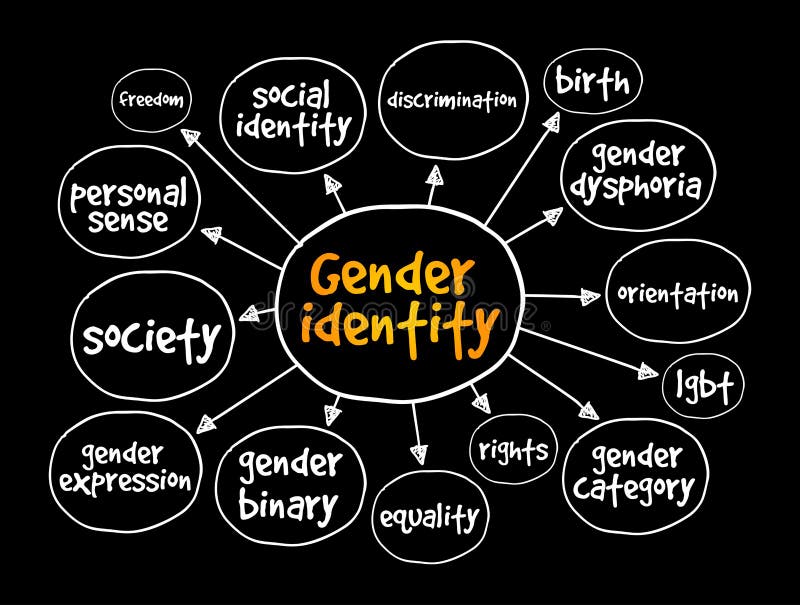 Gender Identity Mind Map, Concept for Presentations and Reports Stock ...