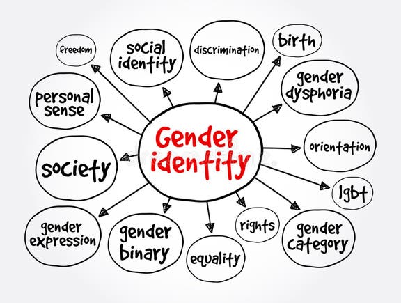 Gender Identity Mind Map, Concept for Presentations and Reports Stock ...