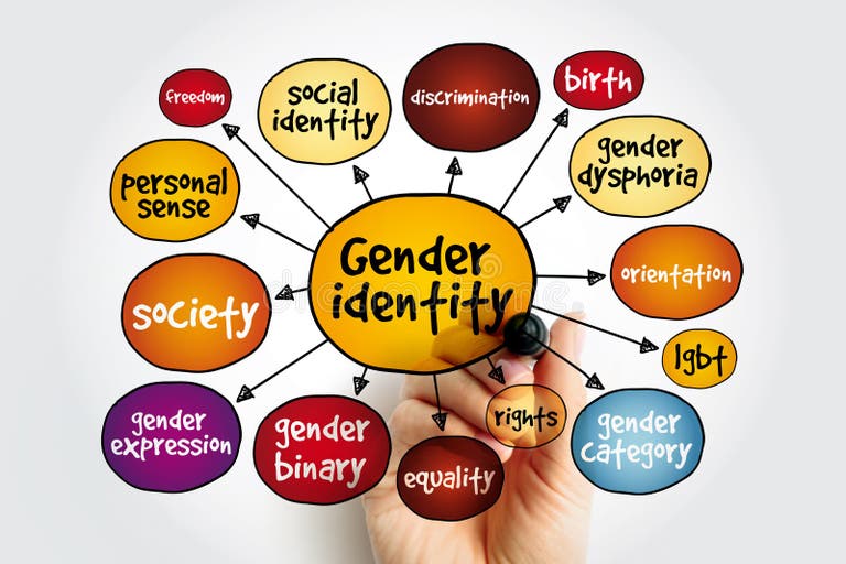Gender Identity Mind Map, Concept for Presentations and Reports Stock ...