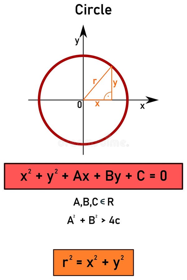 The General Equation of a Circle Stock Illustration - Illustration of ...
