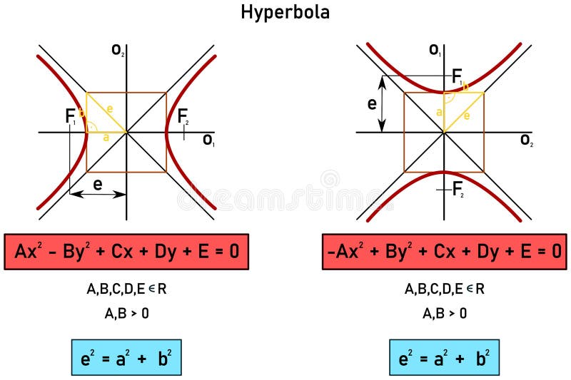 The General Equation of a Hyperbola Stock Vector - Illustration of ...