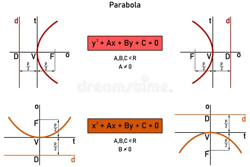 The General Equation of the Parabola Stock Illustration - Illustration ...