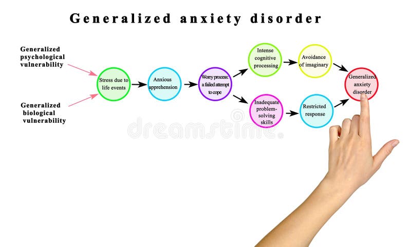 Generalized Anxiety Disorder Stock Photo - Image of inadequate ...