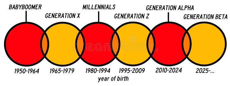 Generations past future stock illustration. Illustration of millennial ...