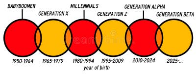 Generations past future stock illustration. Illustration of millennial ...