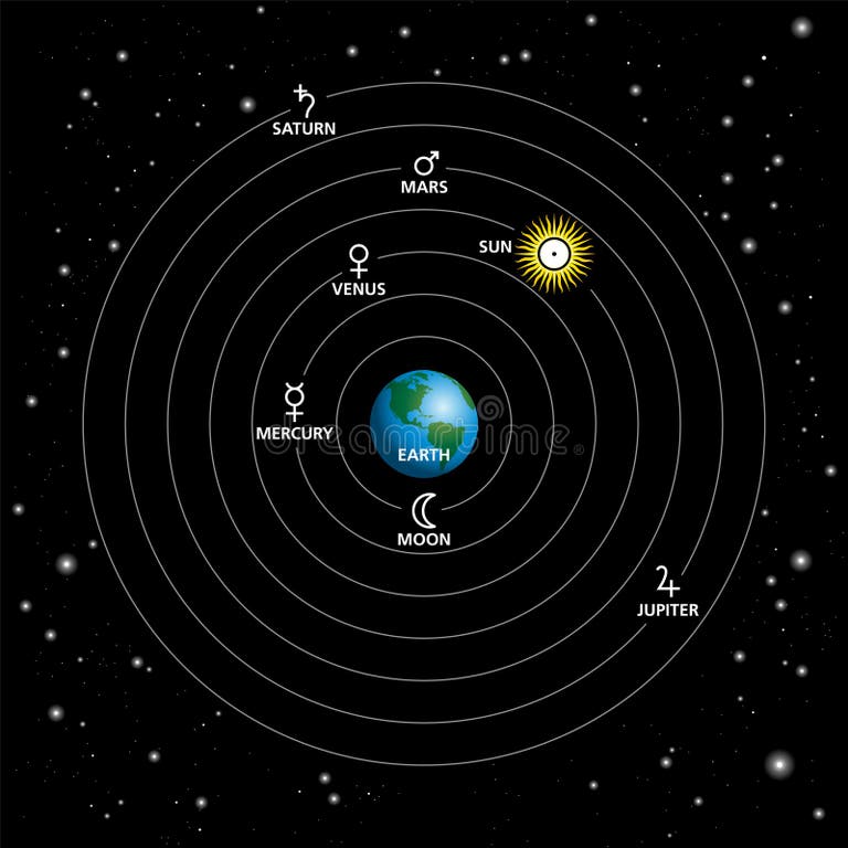 Geocentric Model, Ptolemaic System or Geocentrism, a Model of the ...
