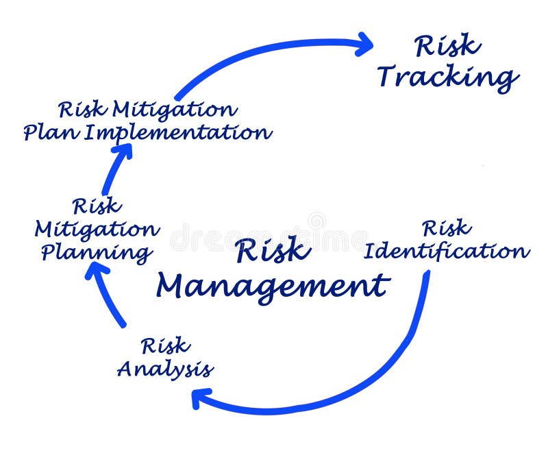 Processus De Gestion Des Risques Illustration Stock - Illustration du ...