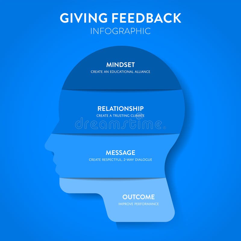 Giving Feedback Model Strategy Infographics Chart Diagram Banner with ...