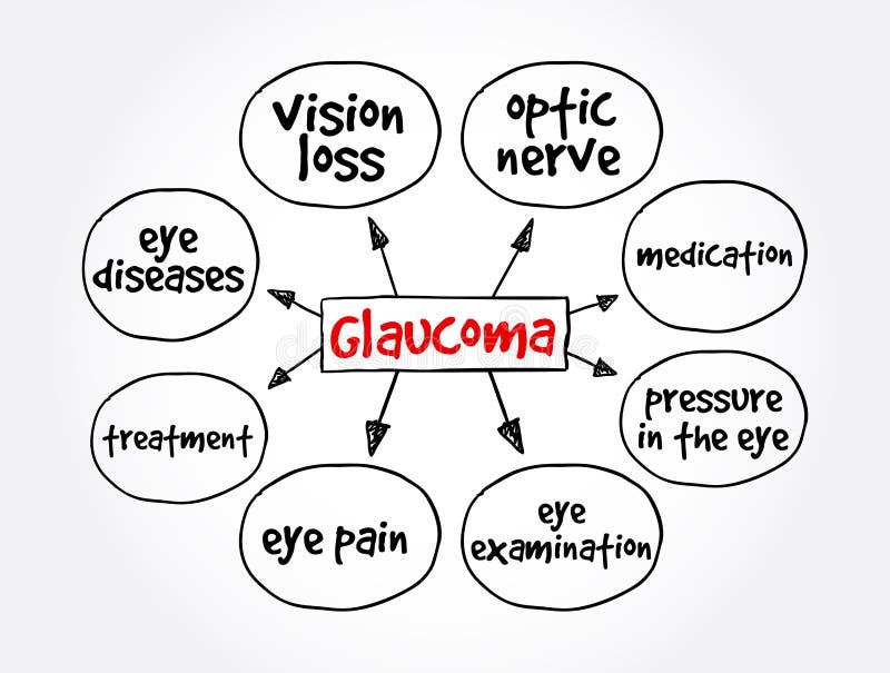 Glaucoma Mind Map, Medical Concept for Presentations and Reports Stock ...