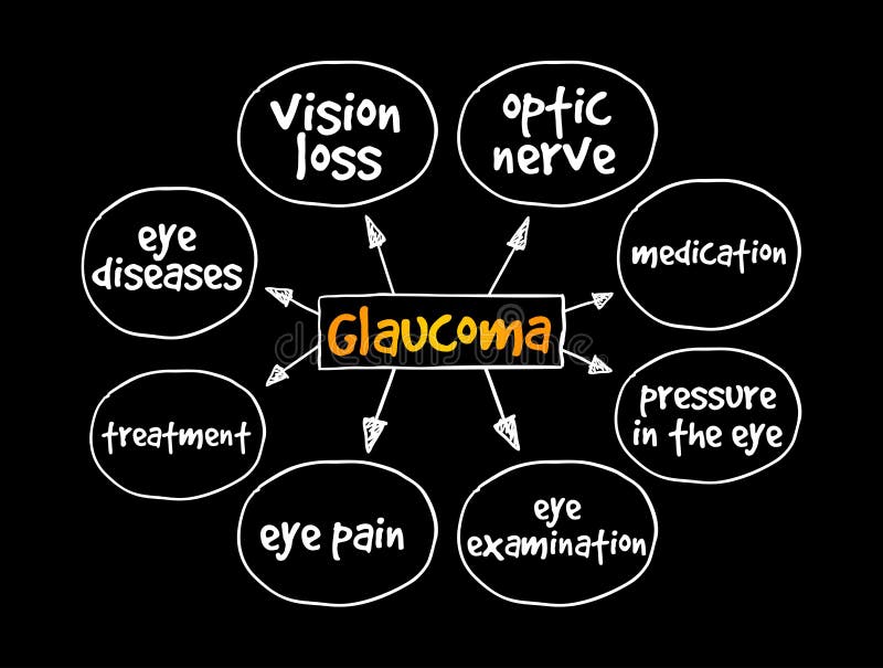 Glaucoma Mind Map, Medical Concept for Presentations and Reports Stock ...