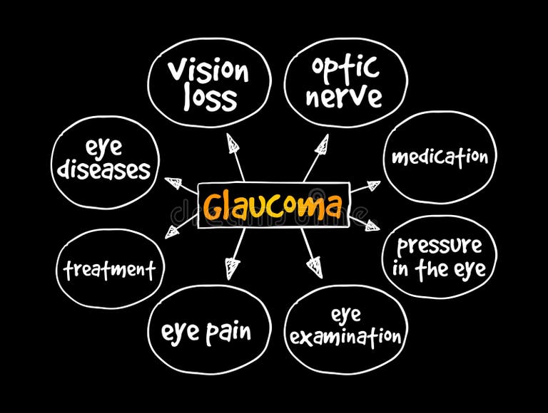 Glaucoma Mind Map, Medical Concept for Presentations and Reports Stock Illustration ...