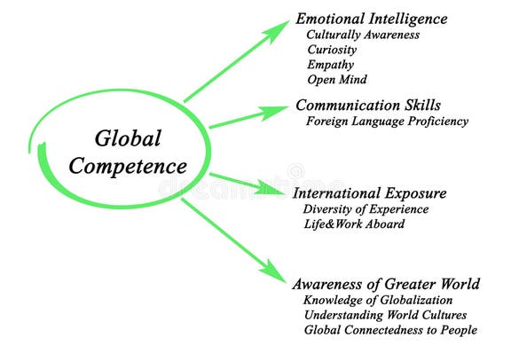 Global Competence stock illustration. Illustration of culturally - 85668879