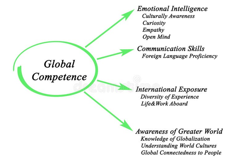 Global Competence stock illustration. Illustration of culturally - 85668879