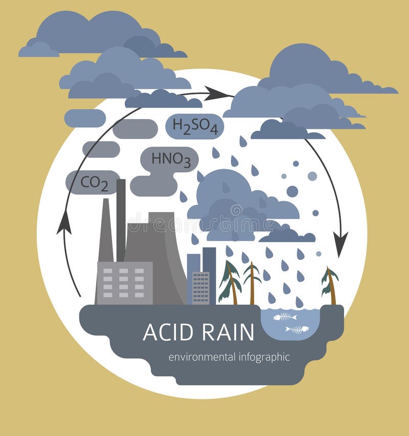 Acid Rain Stock Illustrations – 2,922 Acid Rain Stock Illustrations ...