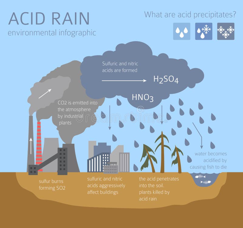 Acid Rain Stock Illustrations – 3,423 Acid Rain Stock Illustrations ...