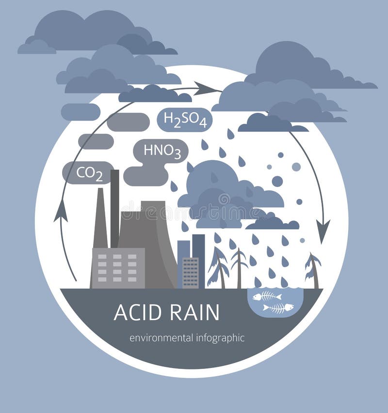 Acid Rain Stock Illustrations – 2,922 Acid Rain Stock Illustrations ...
