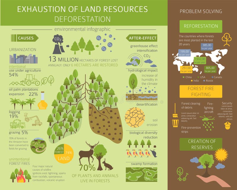Global Environmental Problems. Exhaustion of Land Resources Infographic ...