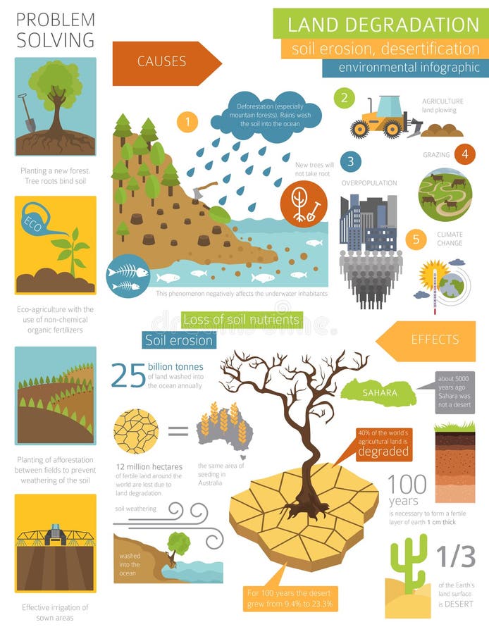 Global Environmental Problems. Exhaustion of Land Resources Infographic ...