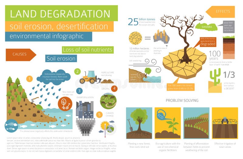 Global Environmental Problems. Land Degradation Infographic Stock ...