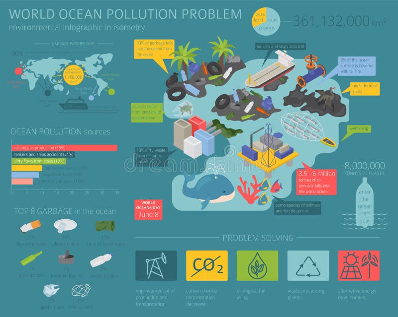 Global Environmental Problems. Ocean Pollution Isometric Infographic ...