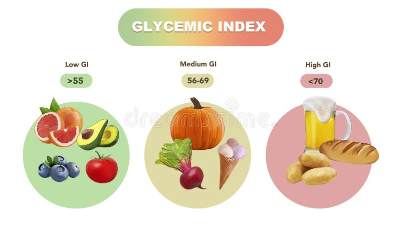 Glycemic Index Chart for Common Foods. Illustration Stock Illustration ...