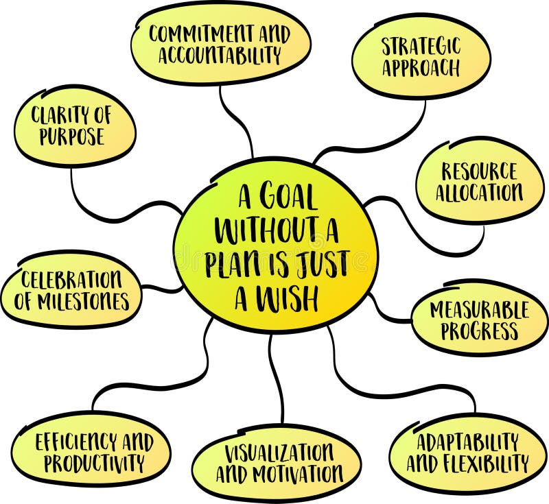 Mind Map for Setting Personal Life Goals Stock Photo - Image of goal ...