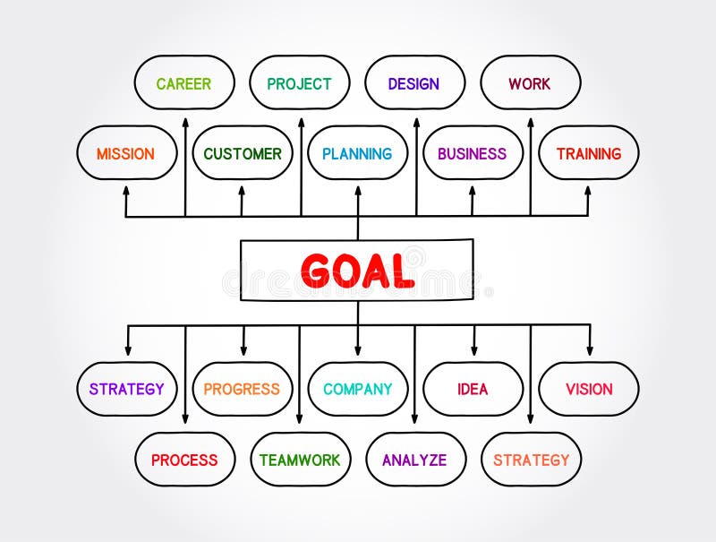 Goal Project Management Mind Map Process, Business Concept for ...