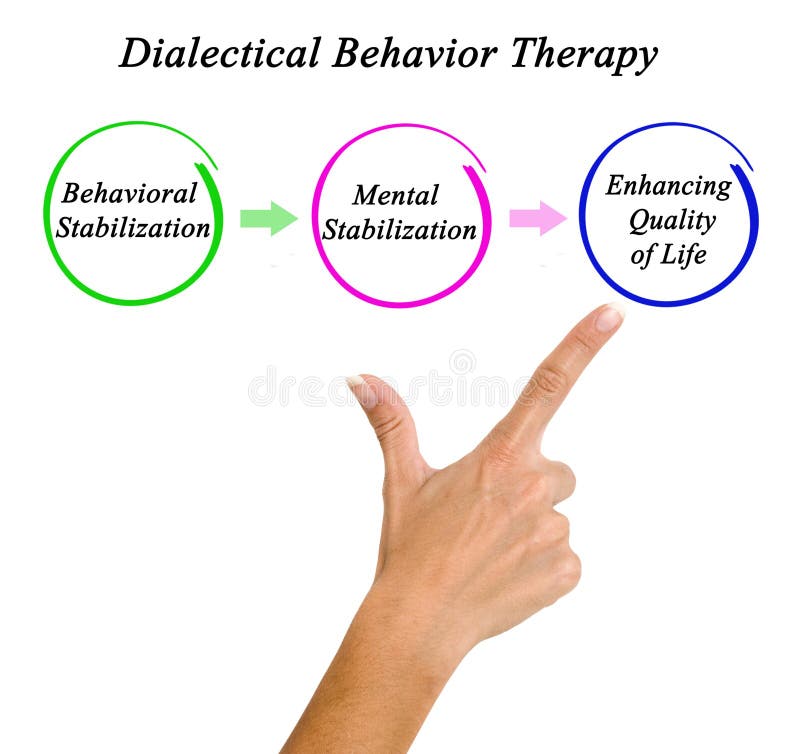 Dialectical Behavior Therapy Stock Photo - Image of stabilization ...