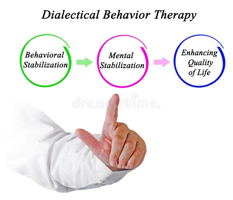 Dialectical Behavior Therapy Stock Photos - Free & Royalty-Free Stock ...