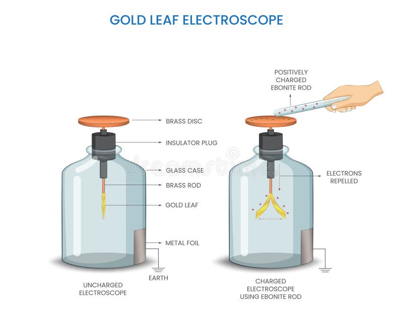 Gold Leaf Electroscope Was Detects Electric Charge Via Leaf Divergence ...