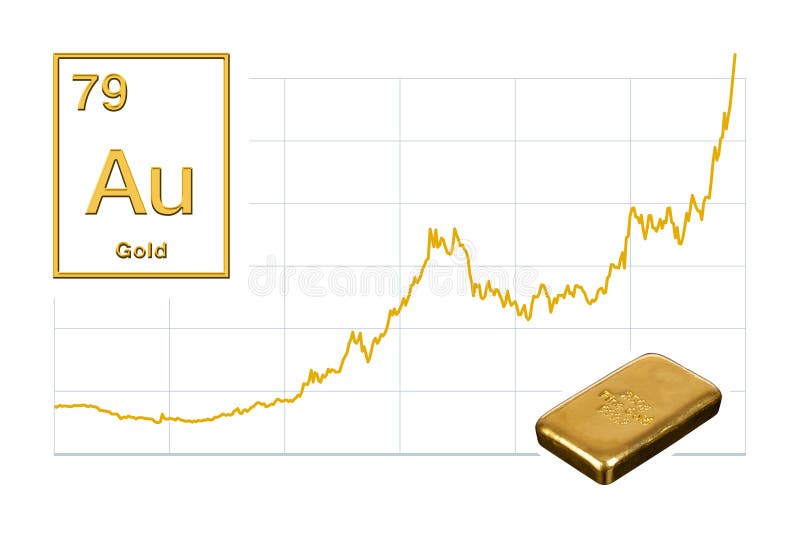 Gold on Periodic Table, As Cast Bar and Price of Gold Chart Stock ...