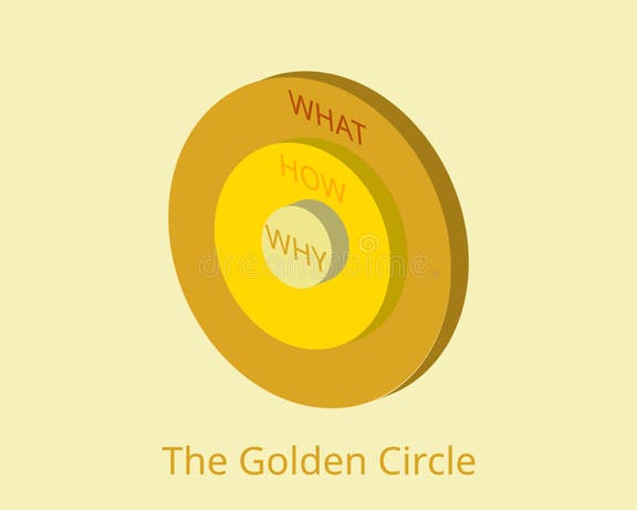 The Golden Circle Model in 3D Stock Vector - Illustration of diagram ...