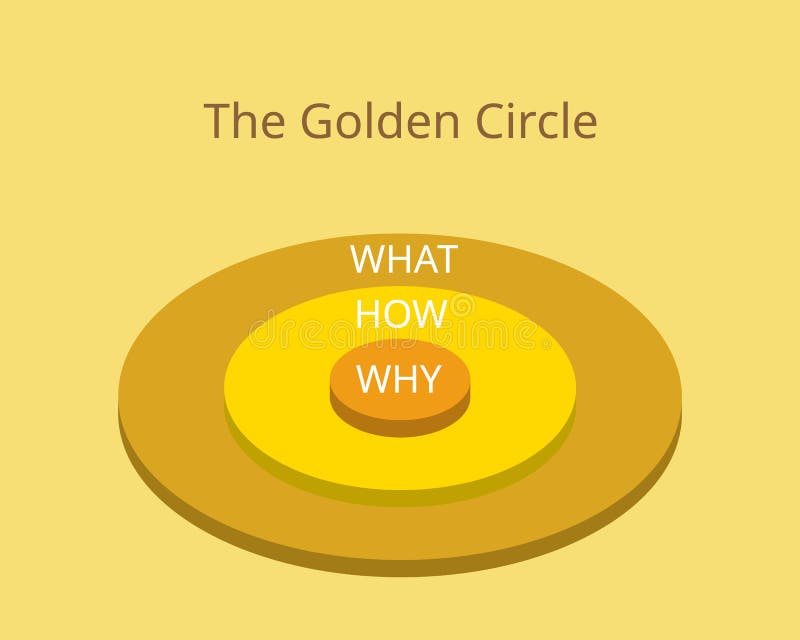 The Golden Circle Model with Icon Vector Stock Vector - Illustration of ...