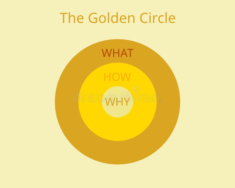 The Golden Circle Model Which Start with Why Vector Stock Vector ...