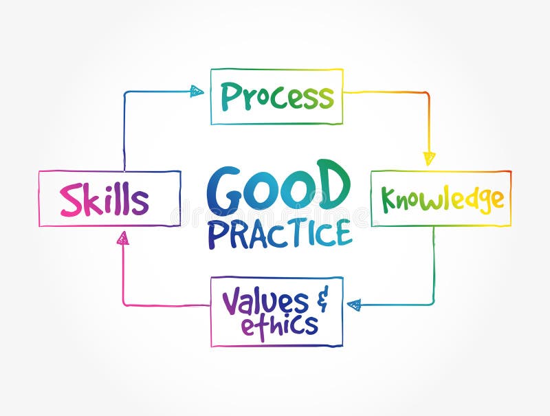 Good Practice Examples Mind Map Concept for Presentations and Reports ...