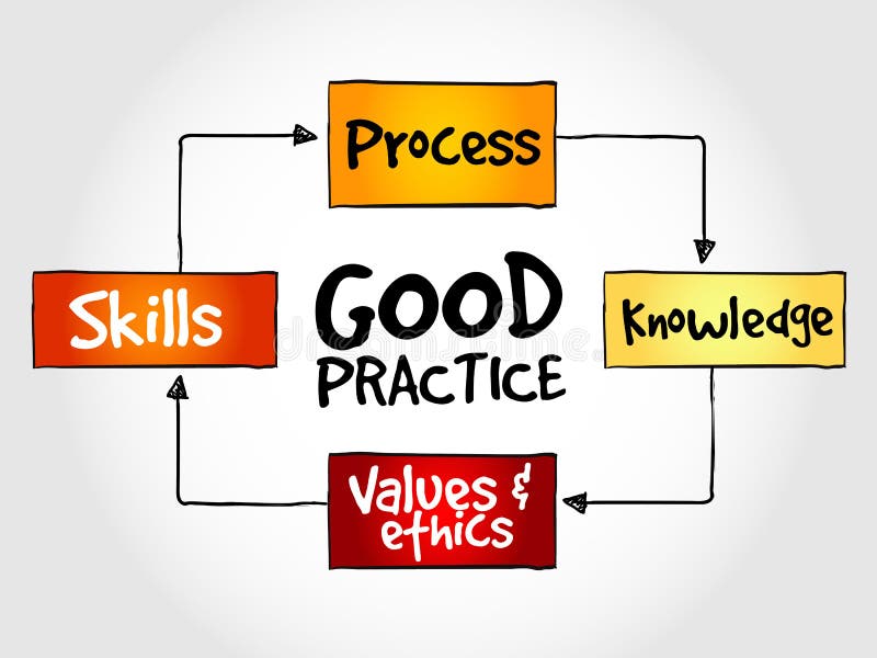 Good practices mind map stock illustration. Illustration of chart ...
