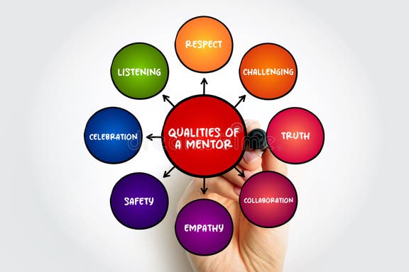 Good Qualities of a Mentor Mind Map Text Concept for Presentations and ...