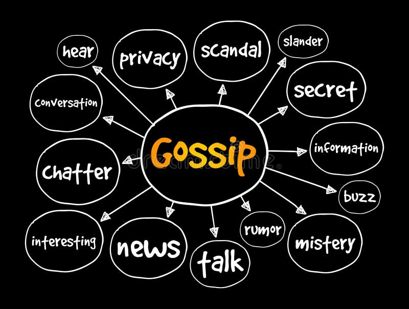 Gossip Mind Map, Concept for Presentations and Reports Stock ...