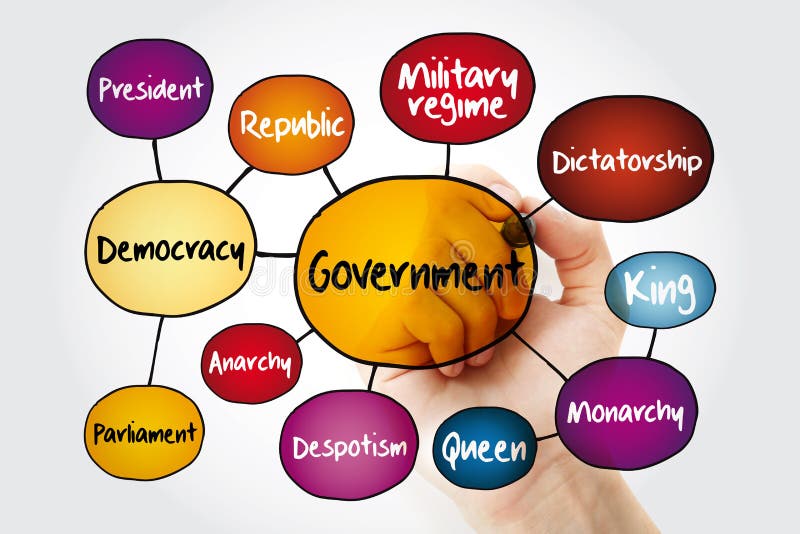 Government Mind Map Flowchart with Marker, Various Political Systems ...