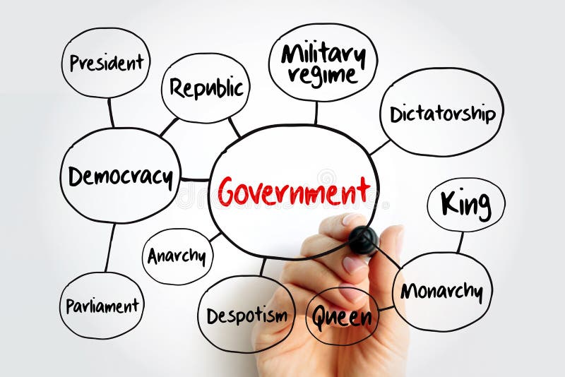 Government Mind Map Flowchart with Marker, Various Political Systems ...