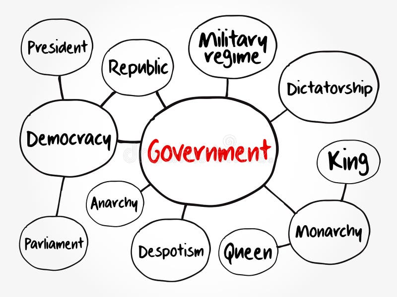 Government Mind Map Flowchart, Various Political Systems Concept Stock ...
