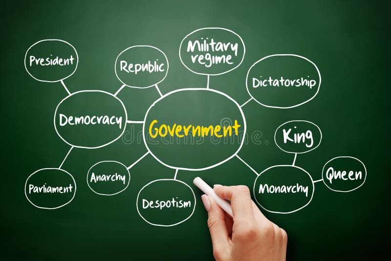 Government Mind Map Various Political Systems Concept for Presentations ...