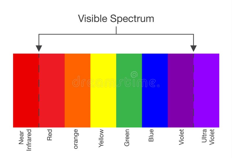 Zichtbare Spectrumkleur, Elektromagnetisch Spectrum Dat Zichtbaar Aan ...