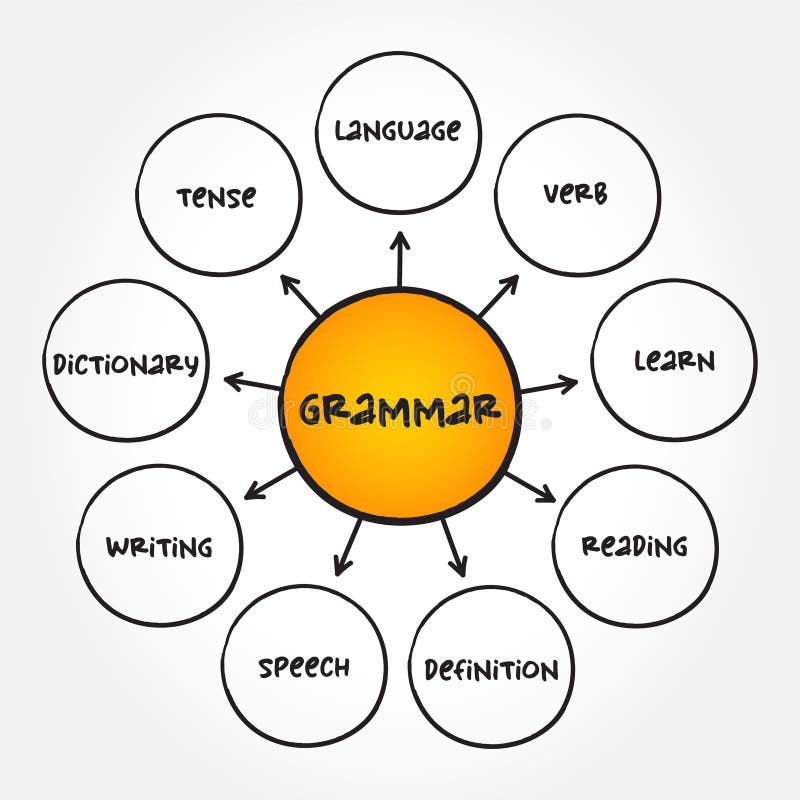 Grammar is the Way we Arrange Words To Make Proper Sentences, Mind Map ...
