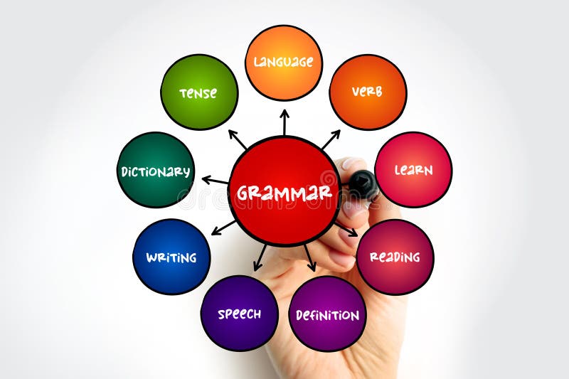 Grammar is the Way we Arrange Words To Make Proper Sentences, Mind Map ...
