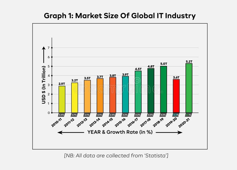 Business Graph of Market Size of Global it Industry.Vector Graph. Stock ...