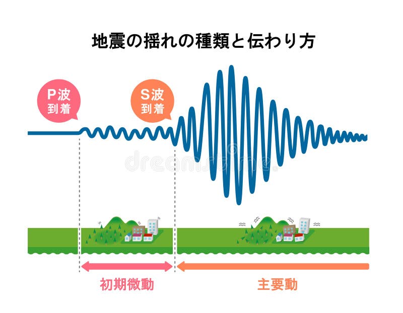 Graph of Earthquake Shaking and How it is Transmitted Stock Vector ...