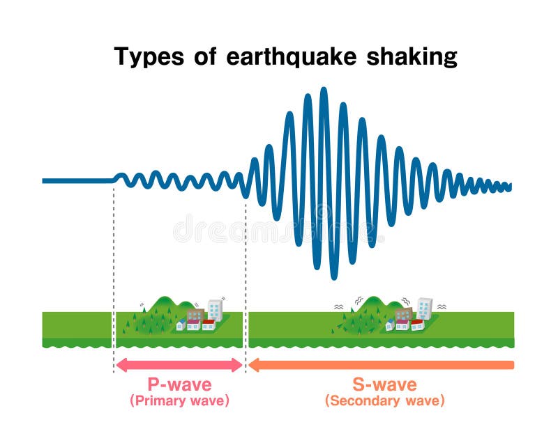 Graph of Earthquake Shaking and How it is Transmitted Stock Vector ...