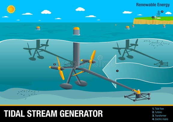 Graph Illustrates the Operation of a Tidal Stream Generator a Type of ...