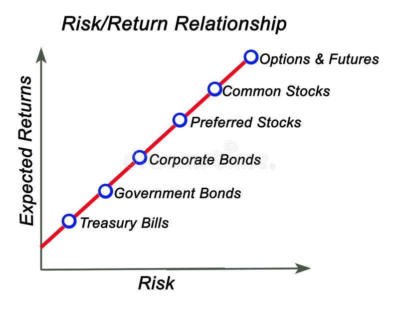 Risk and Return on Investitions Stock Illustration - Illustration of ...